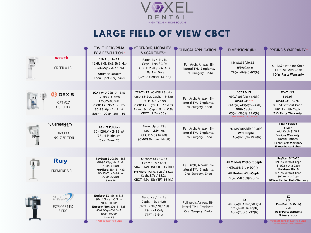 5 Leading Large FOV CBCT Machines